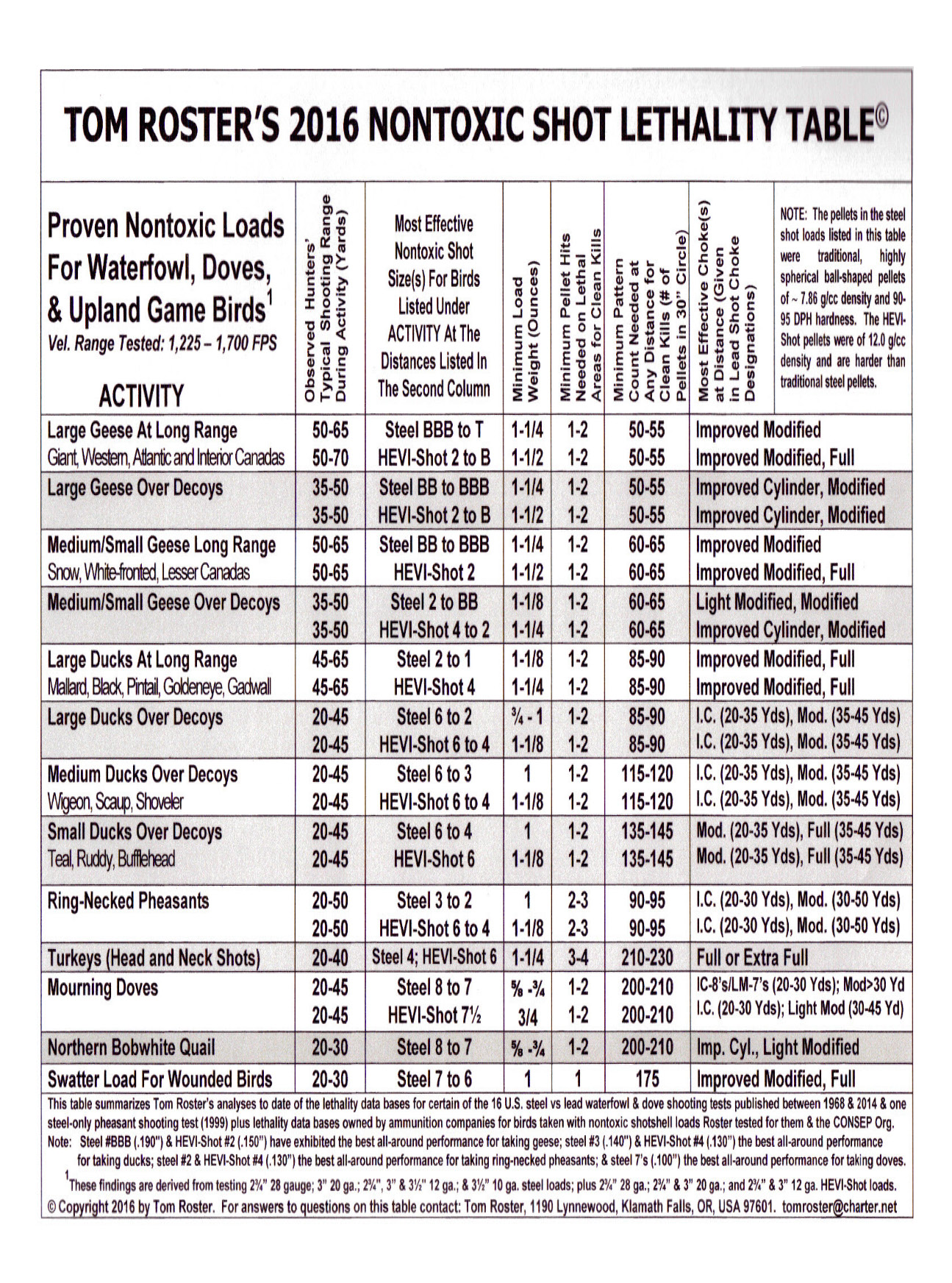 Nontoxic Shot Lethality Table | South Dakota Game, Fish, and Parks